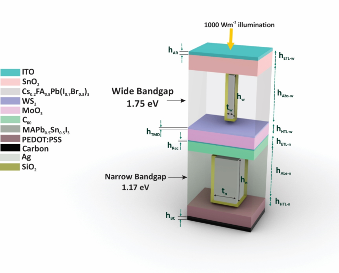 Enhanced efficiency of carbon based all perovskite tandem solar cells ...