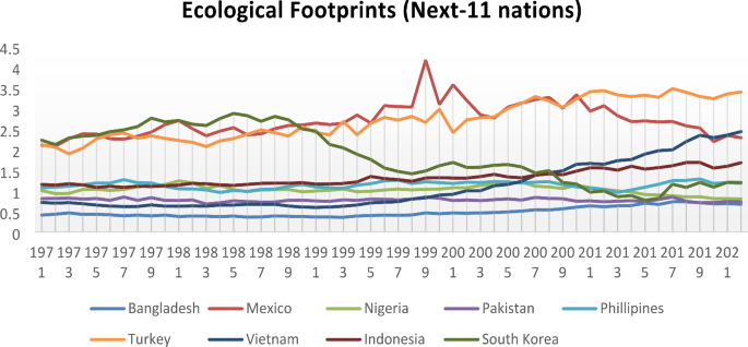 Estimating the impacts of economic globalization and natural resources ...