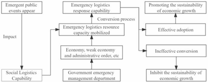 The impact of regional emergency logistics response capacity on ...