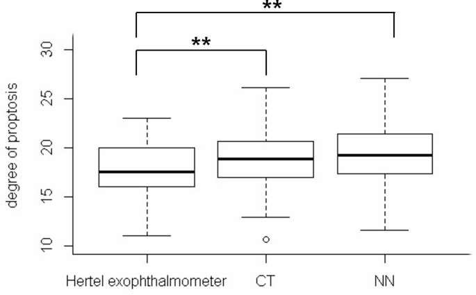 Neural network-based automated proptosis measurement using computed ...