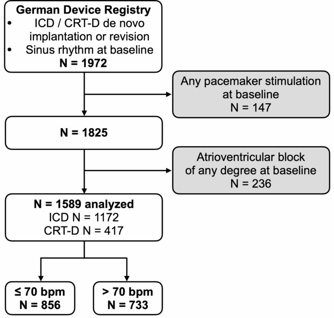 Resting heart rate assessed within clinical practice demonstrates no ...