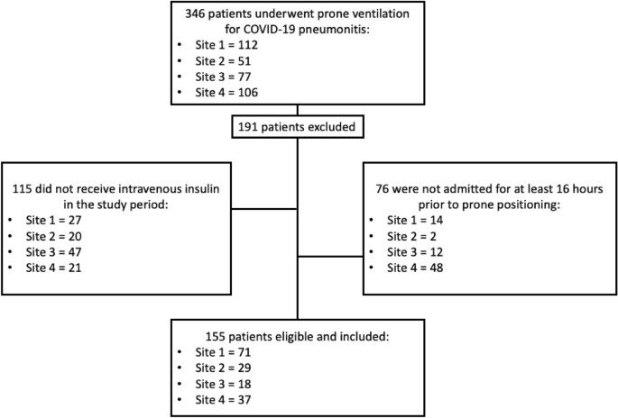 Prone positioning is associated with increased insulin requirements in ...