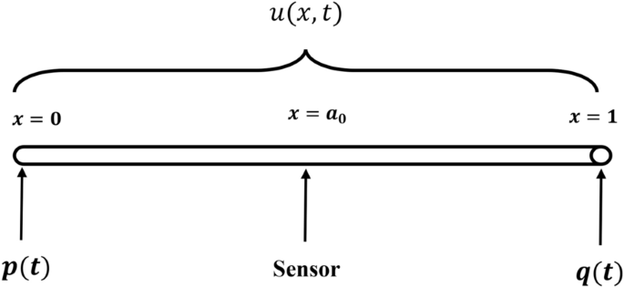 An improved water strider algorithm for solving the inverse Burgers ...