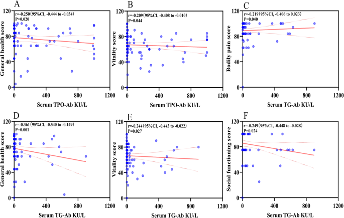 Thyroid antibodies in Hashimoto’s thyroiditis patients are positively ...