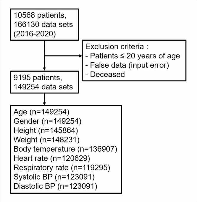 A big data analysis of fever threshold and vital sign characteristics ...