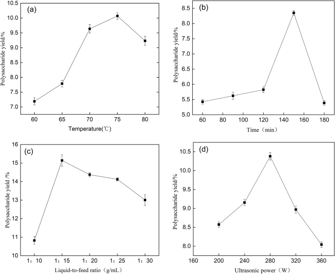 Ultrasound-assisted extraction and antioxidant activity of polysaccharides from Tenebrio molitor ...