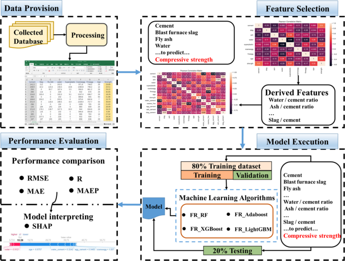 Predicting the compressive strength of high-performance concrete using an interpretable machine ...
