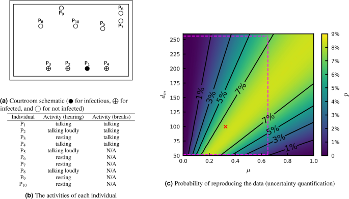Modelling indoor airborne transmission combining architectural design ...