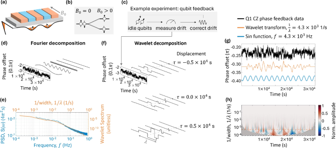Wavelet correlation noise analysis for qubit operation variable time series | Scientific Reports