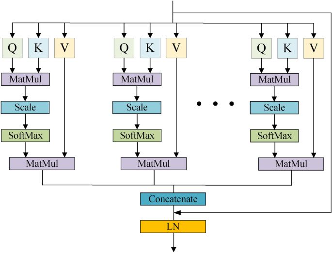 Customer churn prediction model based on hybrid neural networks | Scientific Reports
