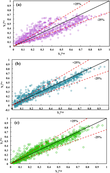 Molecular insights on the solvent screening for the benzene extraction ...