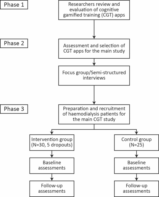 A randomised controlled pilot trial protocol for patient led cognitive ...