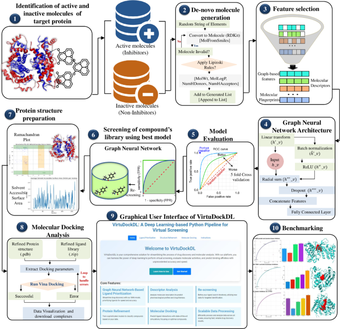 Deep learning pipeline for accelerating virtual screening in drug ...