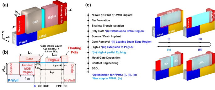 High-voltage FinFET with floating poly and high-k material for enhanced ...