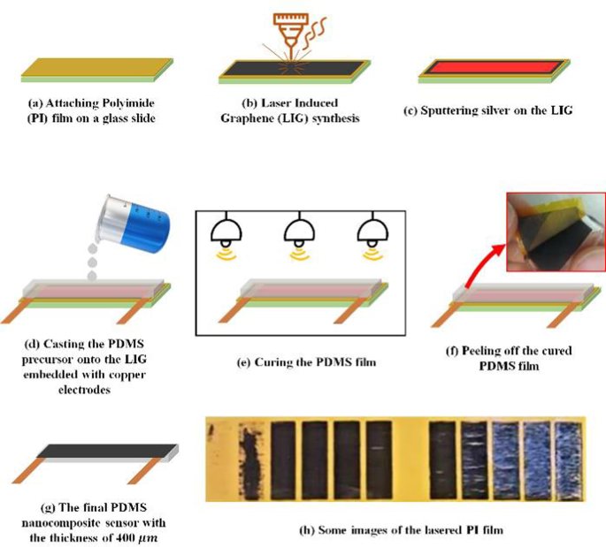 Silver-decorated laser-induced graphene for a linear, sensitive, and ...
