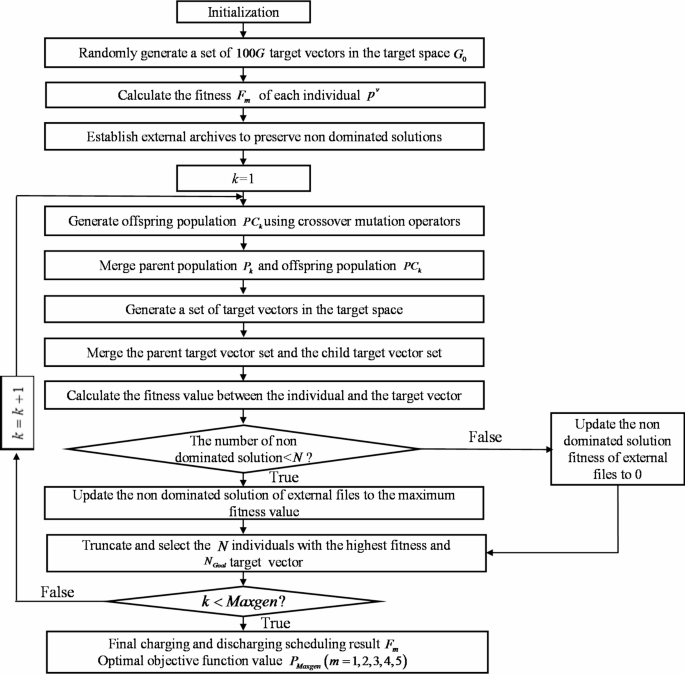 Improved PICEA-g-based multi-objective optimization scheduling method for distribution network ...