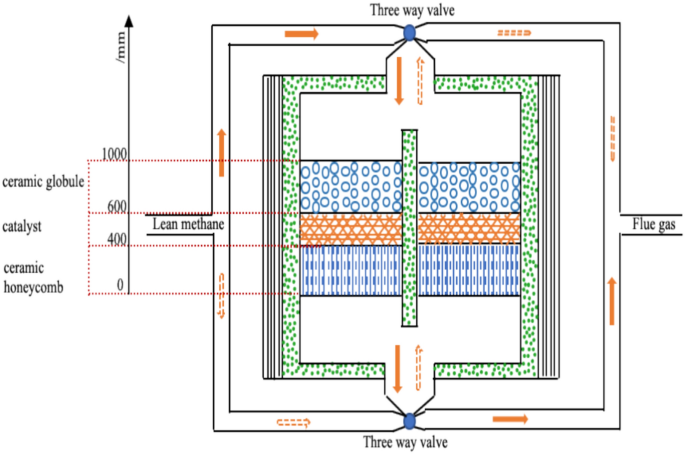 Simulation study on catalytic oxidation of low concentration mine gas ...