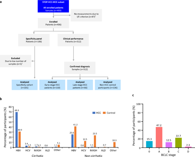 Prospective appraisal of clinical diagnostic algorithms for ...
