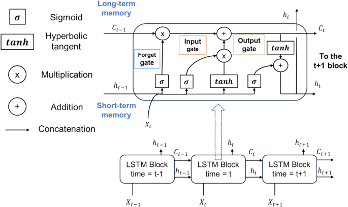 Deep learning based emulator for predicting voltage behaviour in ...