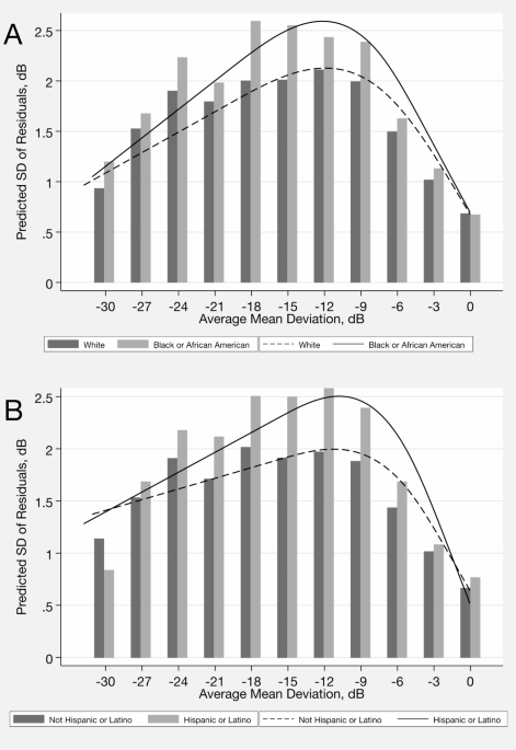 Impact of race and ethnicity on glaucoma progression detection by ...