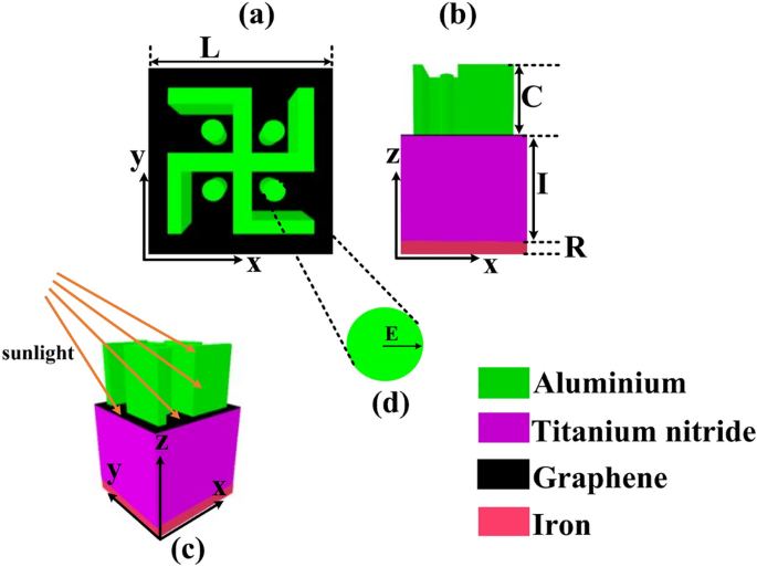 Graphene metamaterial solar absorber using Al-TiN-Fe for efficient ...