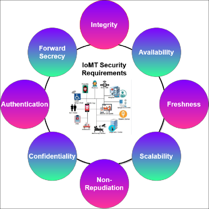 Enhanced IoMT security framework using group teaching optimized auto-encoder for intrusion ...