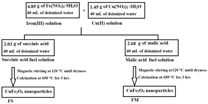 Efficient removal of crystal violet and acid red 88 dyes from aqueous ...