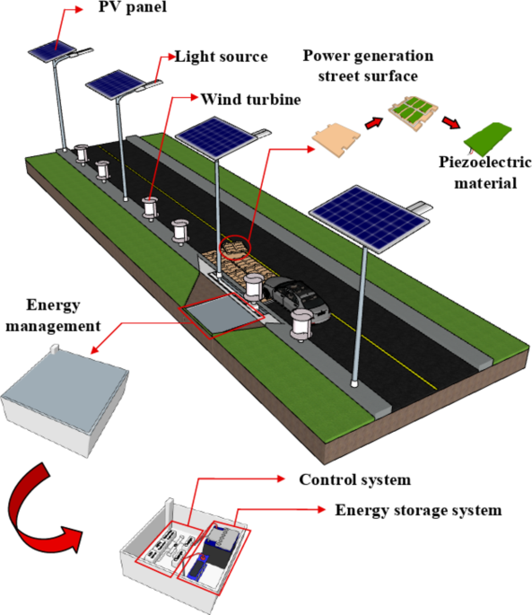 Investigating the feasibility of nano-grid infrastructure integration ...
