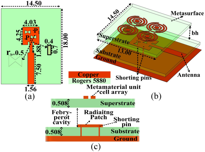 A metasurface assisted pin loaded antenna for high gain millimeter wave ...