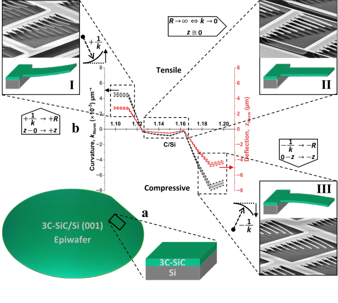In–situ strain control in epitaxial silicon carbide compound semiconductor | Scientific Reports