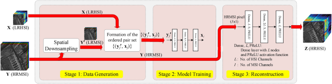 Self-supervised spectral super-resolution for a fast hyperspectral and ...
