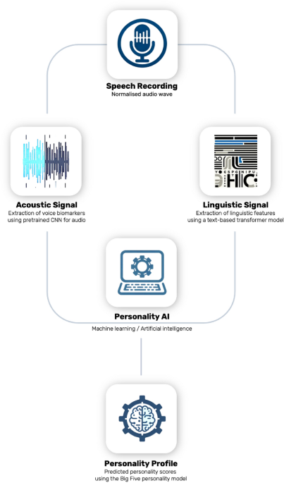 Speech-based personality prediction using deep learning with acoustic and linguistic embeddings ...
