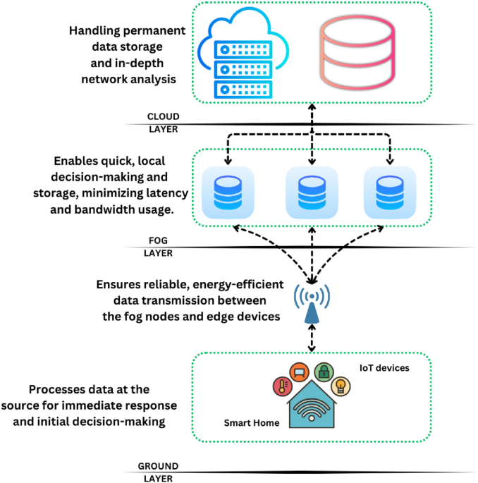 Dynamic Multi Criteria Scheduling Algorithm For Smart Home Tasks In Fog Cloud Iot Systems