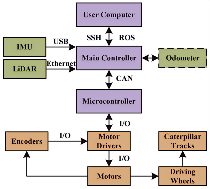 An autonomous navigation system with a trajectory prediction-based ...