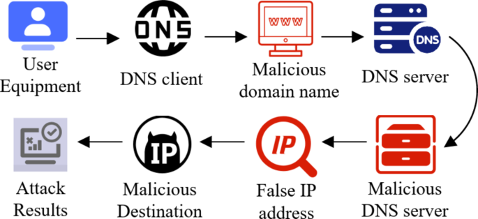 Malicious DNS detection by combining improved transformer and CNN | Scientific Reports