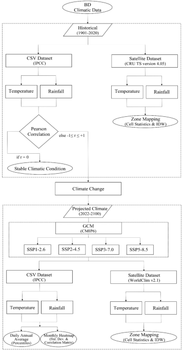 Climate change scenario in Bangladesh: historical data analysis and ...