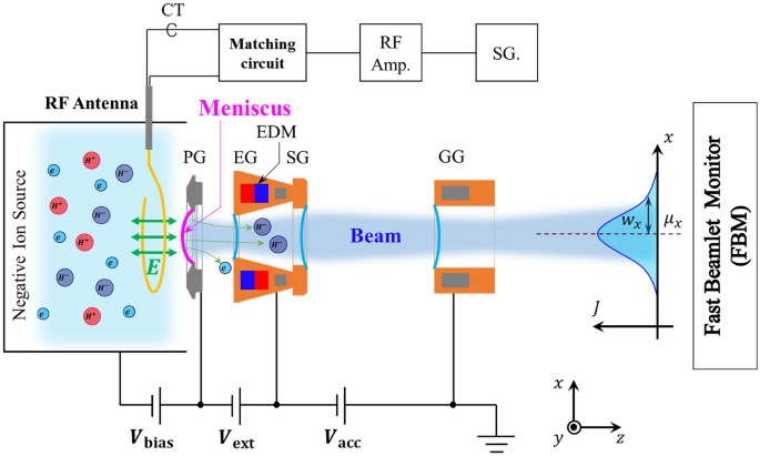 Response of negative ion beamlet width and axis deflection to RF field ...