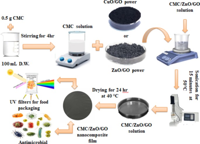 Enhancing the structural and optoelectronic properties of carboxymethyl ...