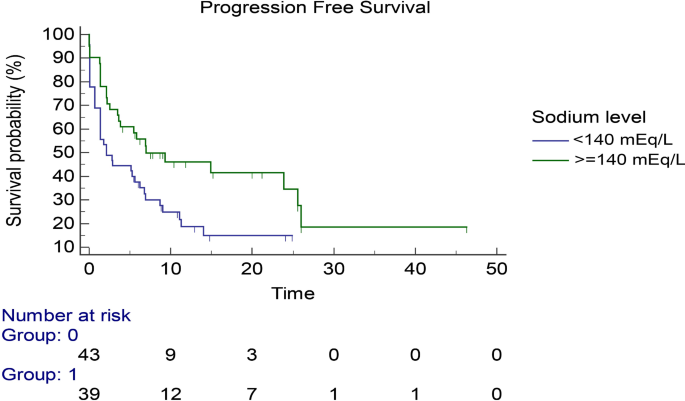 Impact of natremia on metastatic non small cell lung cancer patients ...