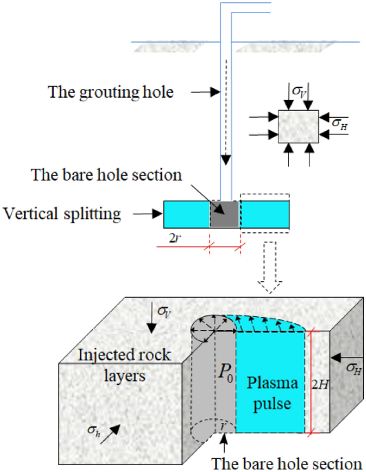Longitudinal splitting and grouting in deep buried rock layers based on ...