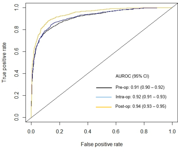 Using machine learning to predict outcomes following transcarotid artery revascularization ...