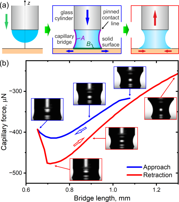 Determination of solid-liquid adhesion work on flat surfaces in a ...