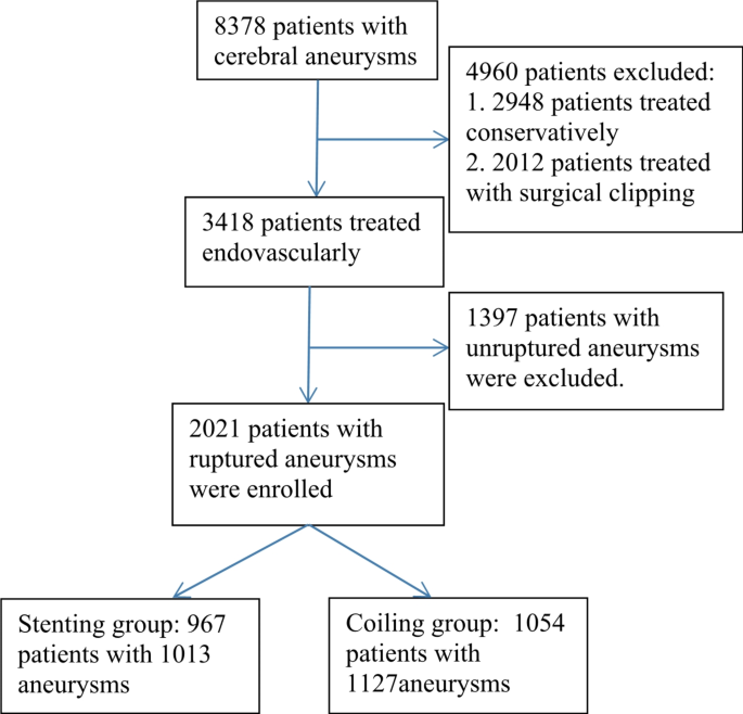 Different antiplatelet regimens for stenting versus coiling for acutely ...