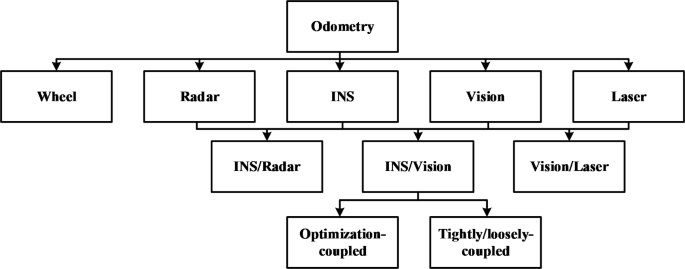 GPS/VIO integrated navigation system based on factor graph and fuzzy ...