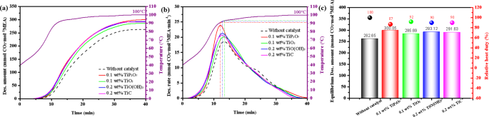 Improving CO2 desorption performance in monoethanolamine solutions by ...