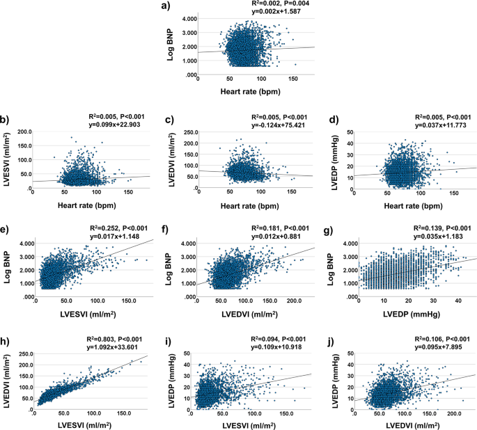 Effect of heart rate on B-type natriuretic peptide in sinus rhythm | Scientific Reports