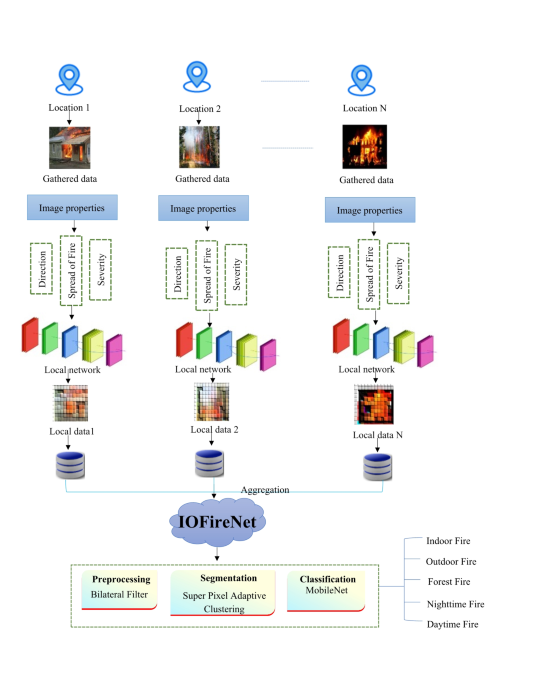 Federated learning based fire detection method using local MobileNet ...