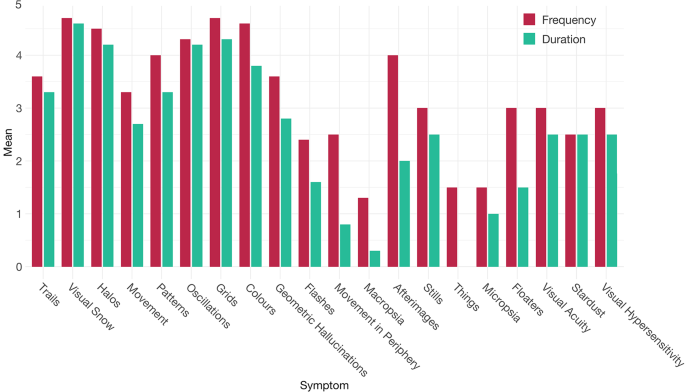 Neuropsychological profiles of patients suffering from hallucinogen ...