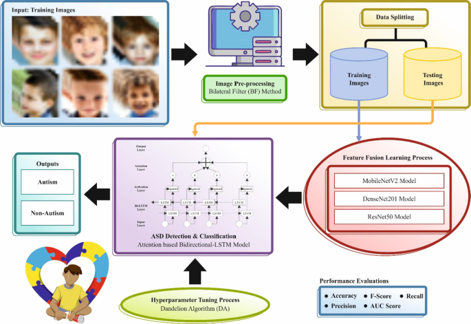 Fusion of transfer learning with nature-inspired dandelion algorithm ...