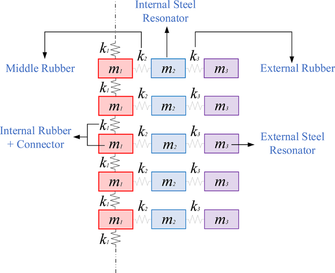 Enhanced low-frequency vibration isolation via innovative double ...